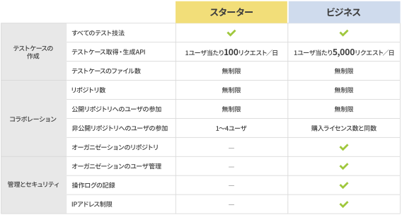 クラウド型テスト技法ツール「GIHOZ（ギホーズ）」セキュリティ強化した有償版をリリース開始 | 株式会社ベリサーブのプレスリリース