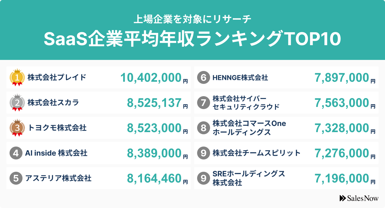 上場SaaS企業平均年収ランキングTOP10を発表！／SalesNow DBレポート | 株式会社SalesNowのプレスリリース