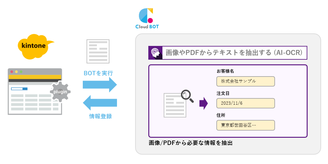 【kintone×クラウド型RPA】クラウドBOTがkintone連携を強化 | 株式会社C-RISEのプレスリリース