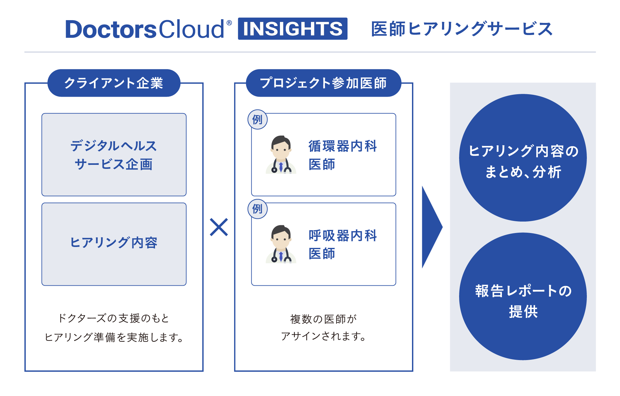ドクターズ株式会社、「医療DX／デジタルヘルス」に特化した医師ヒアリングサービス「Doctors Cloud® Insights」の提供を開始 | ドクターズ株式会社のプレスリリース