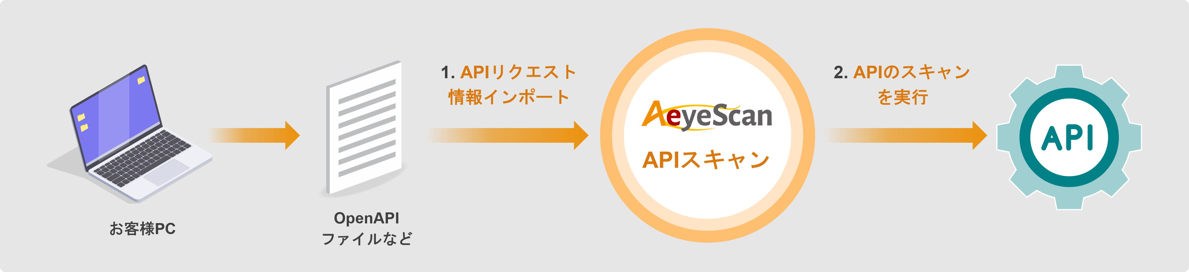 SaaS型Webアプリ診断自動化ツール「AeyeScan」、APIも自動で診断可能に | 株式会社エーアイセキュリティラボのプレスリリース