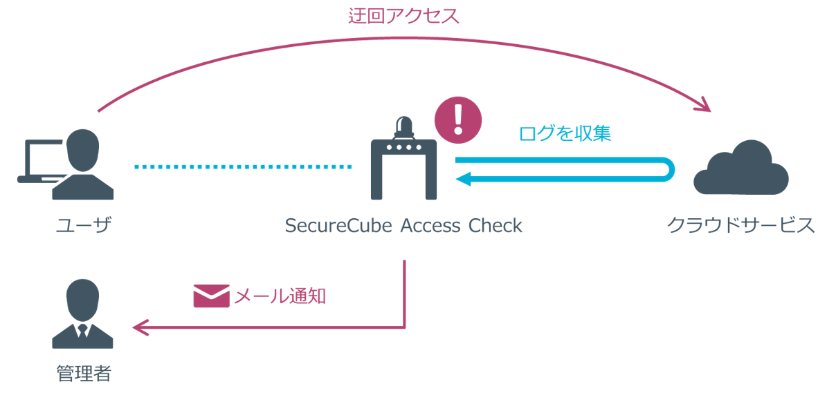 NRIセキュア、特権ID管理ソリューション「SecureCube Access Check」の新バージョン（6.2.0）を提供開始 | NRIセキュアテクノロジーズ株式会社のプレスリリース