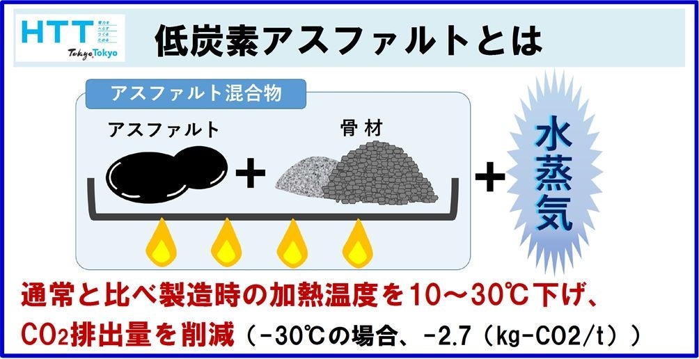 公共工事の低炭素化を進めます 〜低炭素(中温化)アスファルト混合物が全国初の承認〜 Pr Hostingプレスリリース・ニュース配信