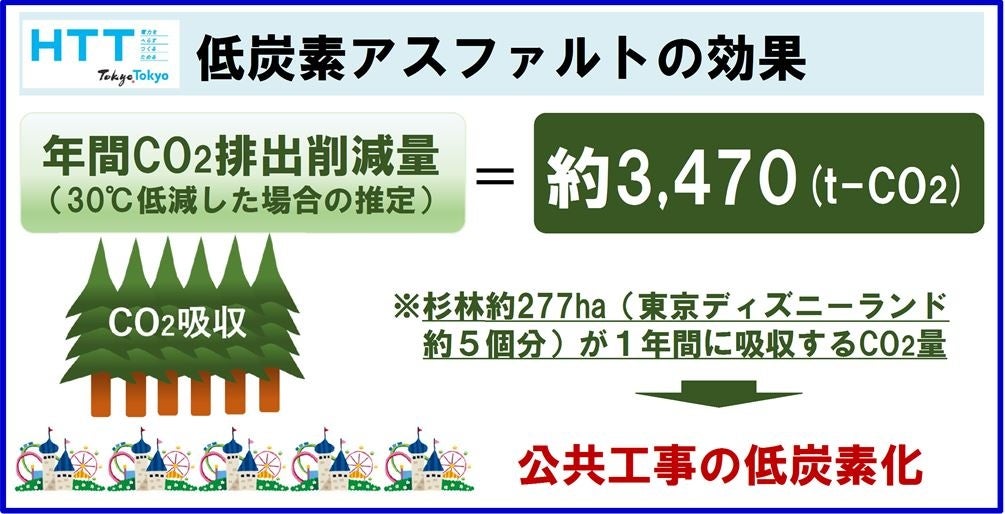 公共工事の低炭素化を進めます 〜低炭素(中温化)アスファルト混合物が全国初の承認〜 Pr Hostingプレスリリース・ニュース配信