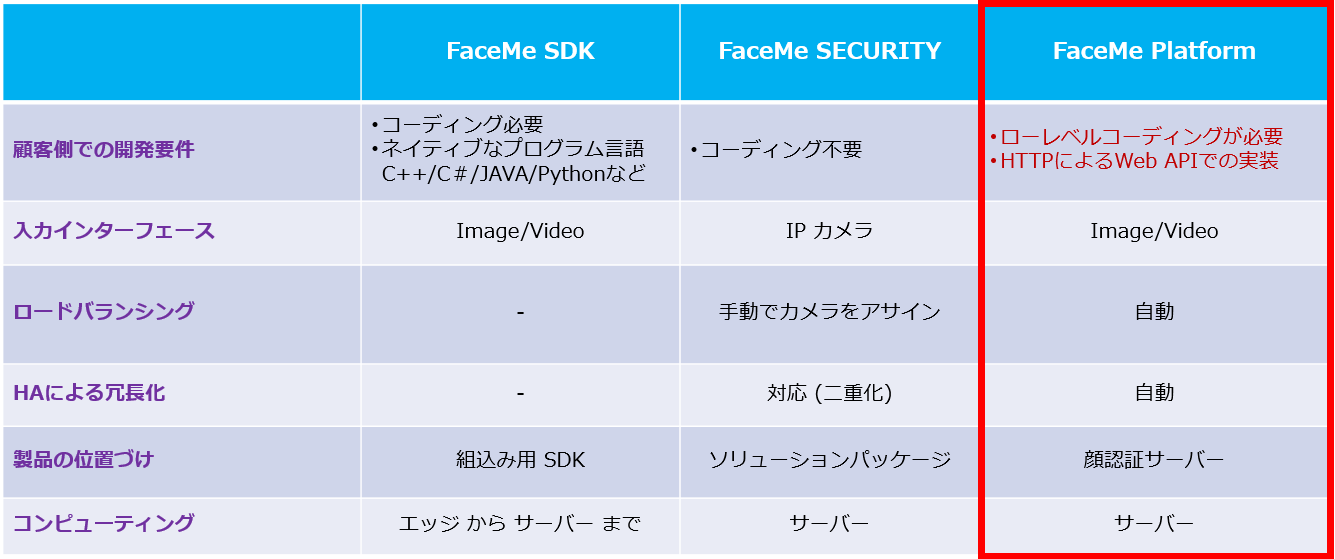 サイバーリンク、AI顔認証APIプラットフォームFaceMe® Platformを発表 | サイバーリンク株式会社のプレスリリース