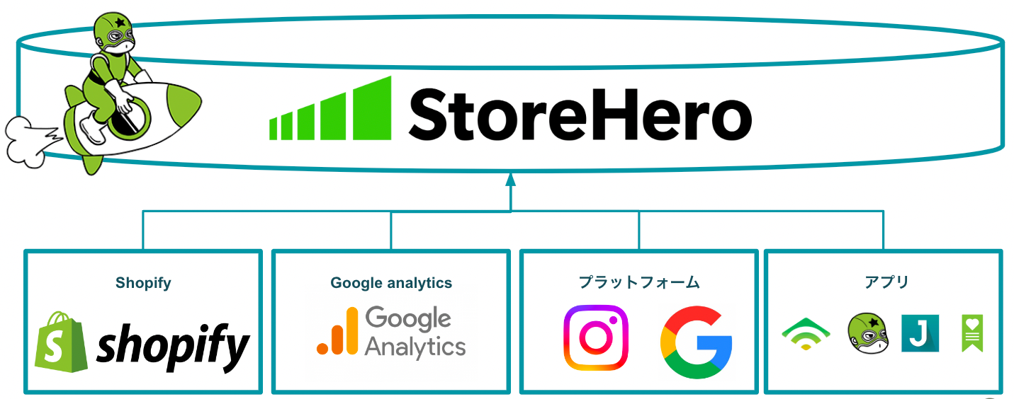 株式会社StoreHero、日本の『Shopify×グロースエコシステム』発展に向けShopifyアプリ各社との連携拡大を発表 | 株式会社StoreHeroのプレスリリース