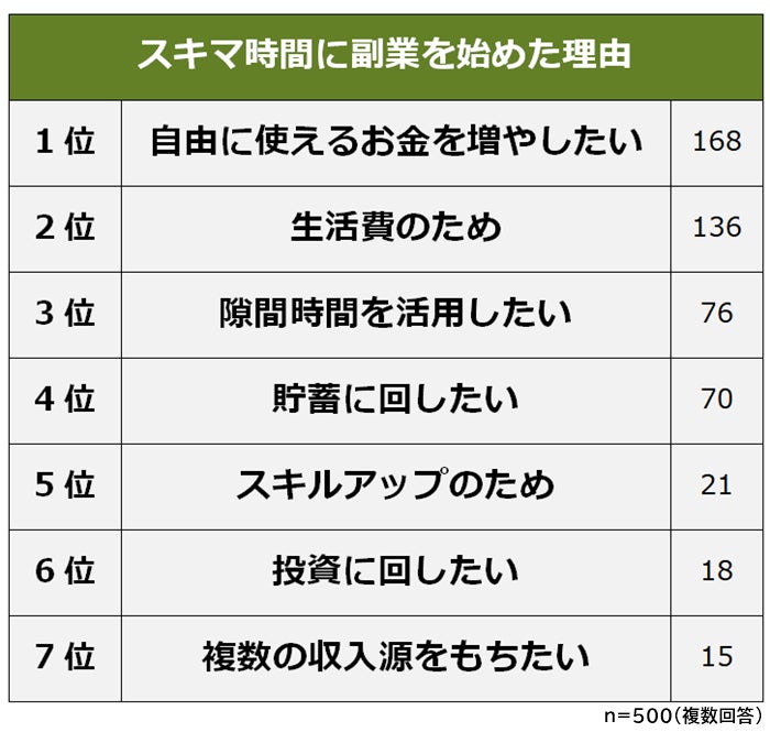 【隙間時間にできるおすすめの副業ランキング】男女500人アンケート調査 株式会社ライズ・スクウェアのプレスリリース
