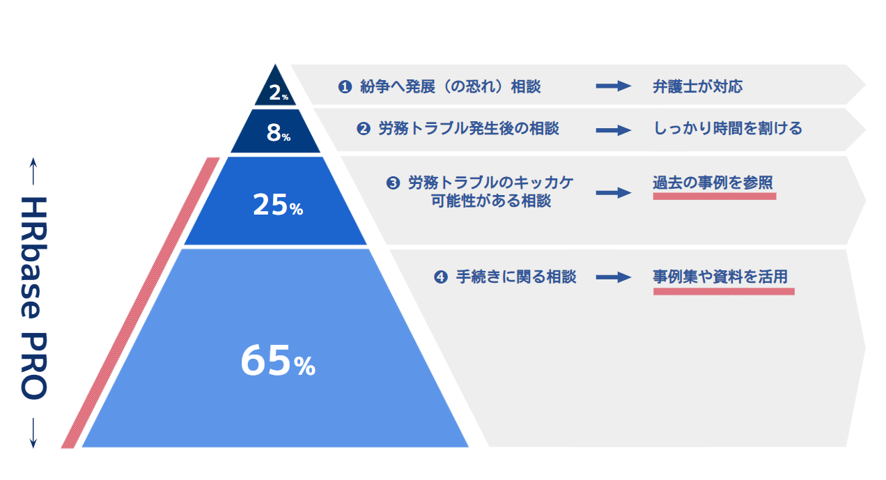 労務相談プラットフォーム「HRbase PRO」、約1.2億円の資金調達を実施。社労士業界の課題解決に向けた取り組みを加速 | 株式会社HRbaseのプレスリリース