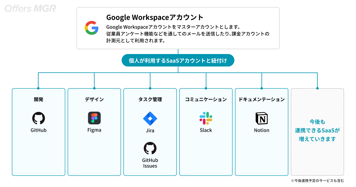 Offers MGR(オファーズマネージャー)、Google WorkspaceとSaaSアカウントの自動連携を開始 | 株式会社overflowのプレスリリース