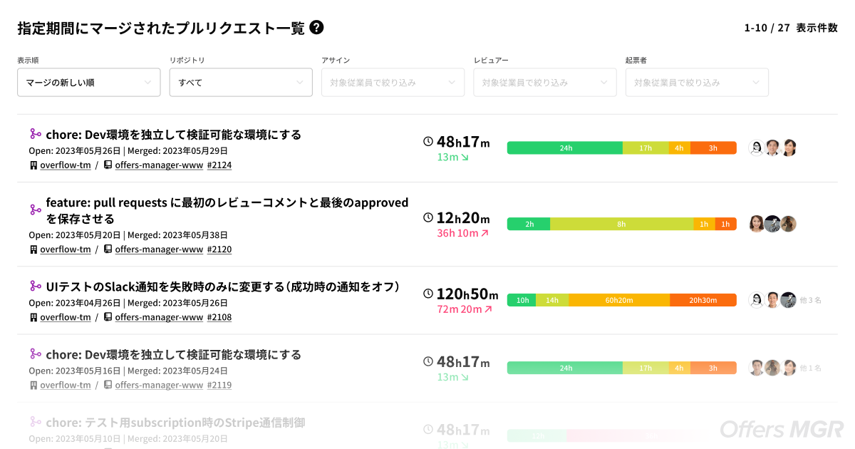 Offers MGR（オファーズマネージャー） サイクルタイム分析機能をリリース | 株式会社overflowのプレスリリース