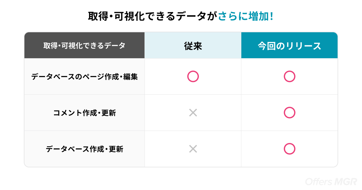 Offers MGR Notion API 連携を開始 | 株式会社overflowのプレスリリース