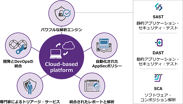 DevSecOpsの推進を強化するSaaS型アプリケーションセキュリティ・プラットフォーム「Polaris Software Integrity Platform™」、国内初の販売代理店契約を ...