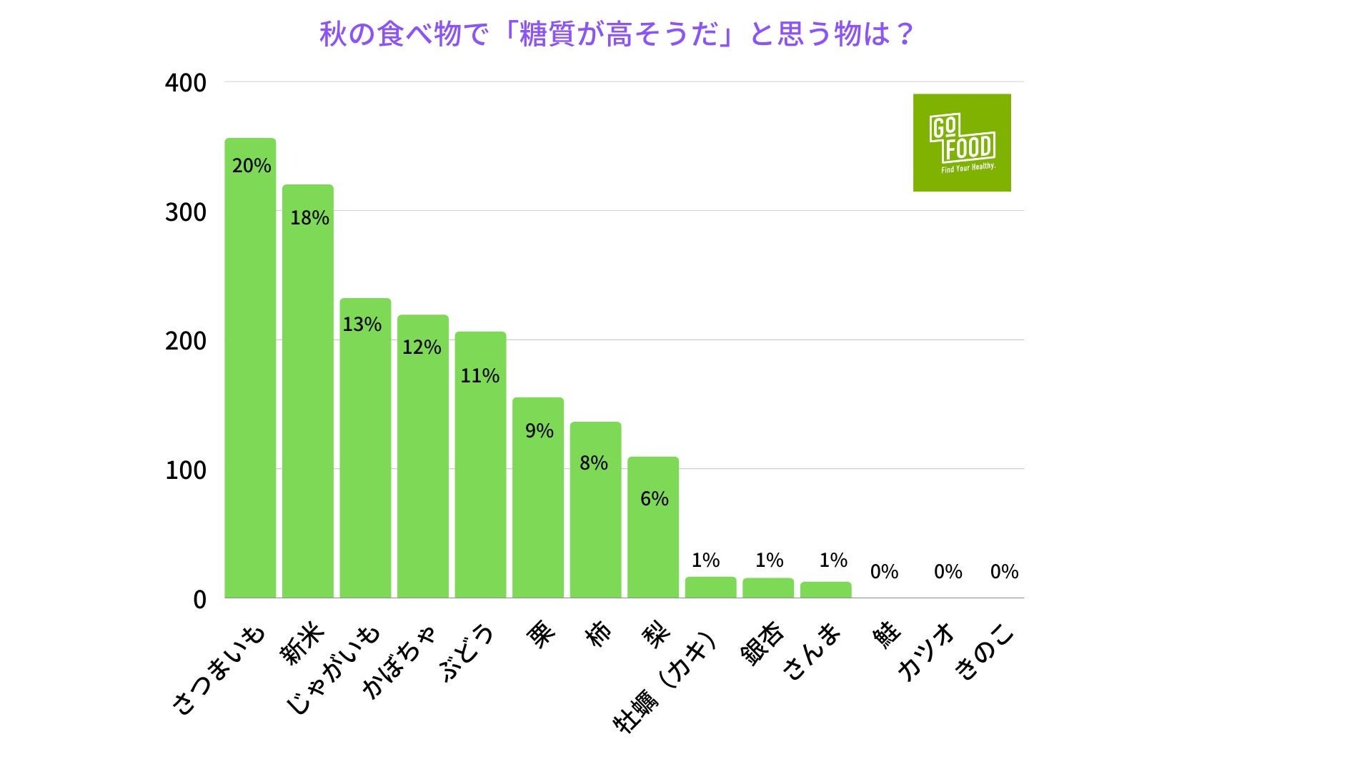 【糖質に関する意識調査】適正な糖質量「知らない」が約85%、糖質オフや糖質カット商品に惹かれる人は約48%も! グルメプレス