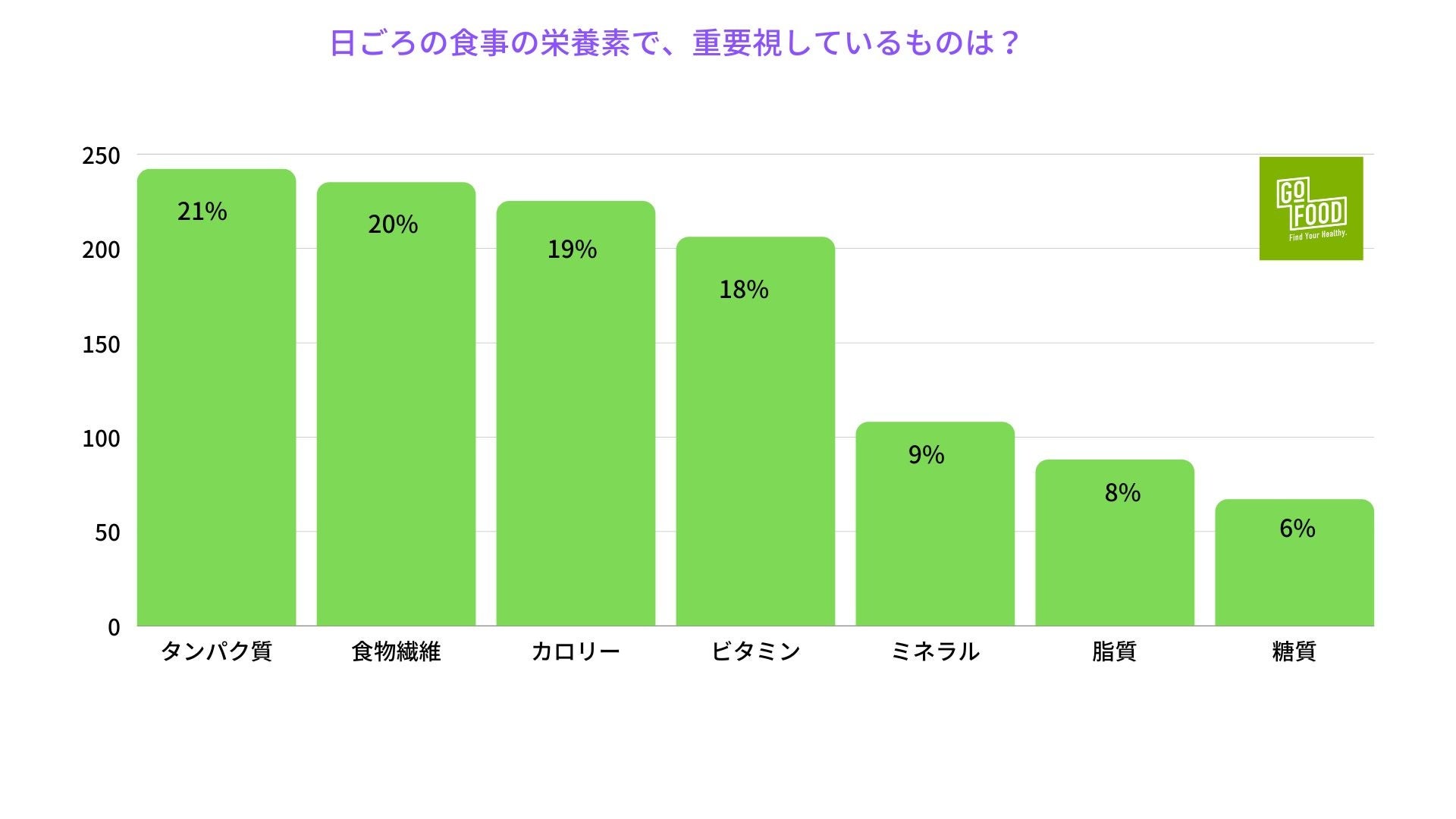 【糖質に関する意識調査】適正な糖質量「知らない」が約85%、糖質オフや糖質カット商品に惹かれる人は約48%も! グルメプレス