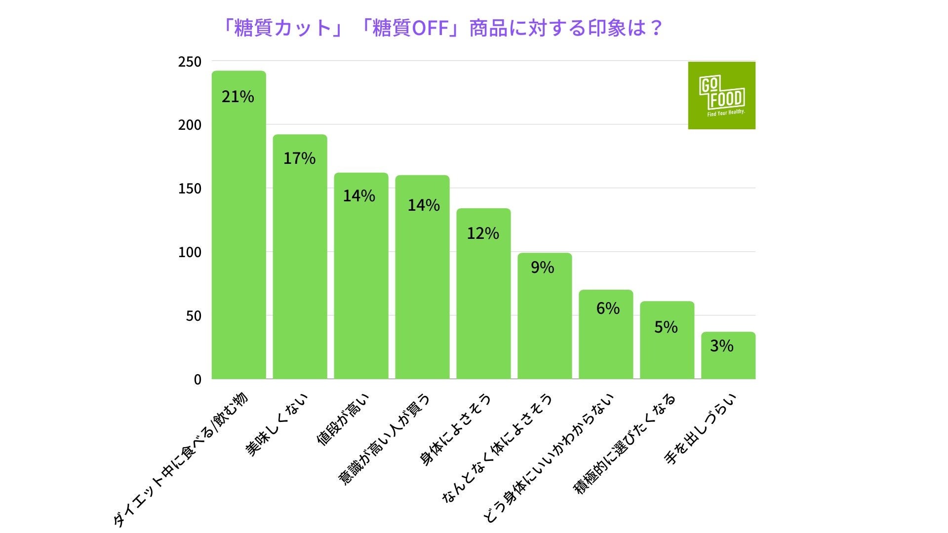 【糖質に関する意識調査】適正な糖質量「知らない」が約85%、糖質オフや糖質カット商品に惹かれる人は約48%も! グルメプレス
