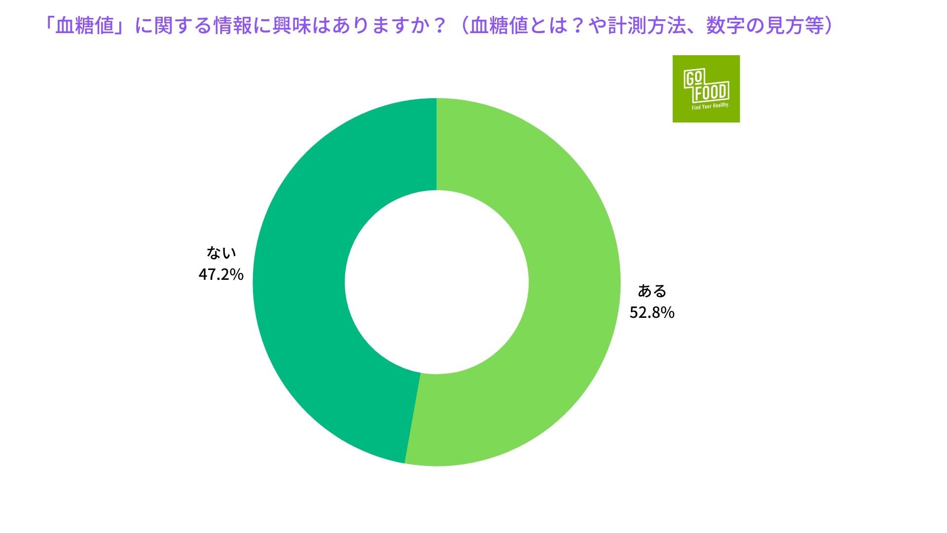 【糖質に関する意識調査】適正な糖質量「知らない」が約85%、糖質オフや糖質カット商品に惹かれる人は約48%も! グルメプレス