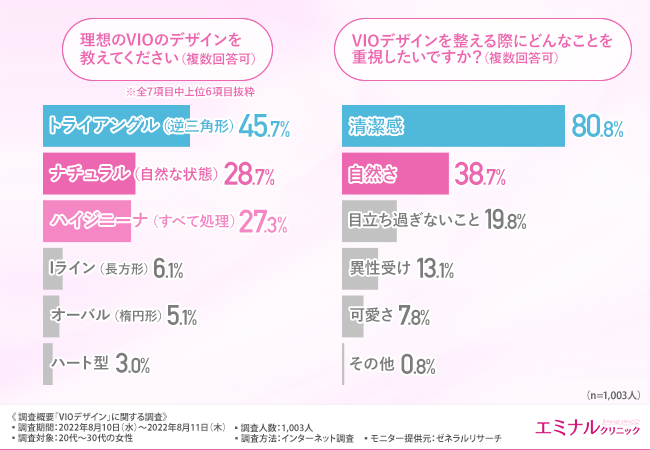 【VIOデザインに関する調査】8割以上がVIOは整えた方が良いと回答。おすすめのVIOデザインや処理方法を聞いてみました！ | ビューティーポスト