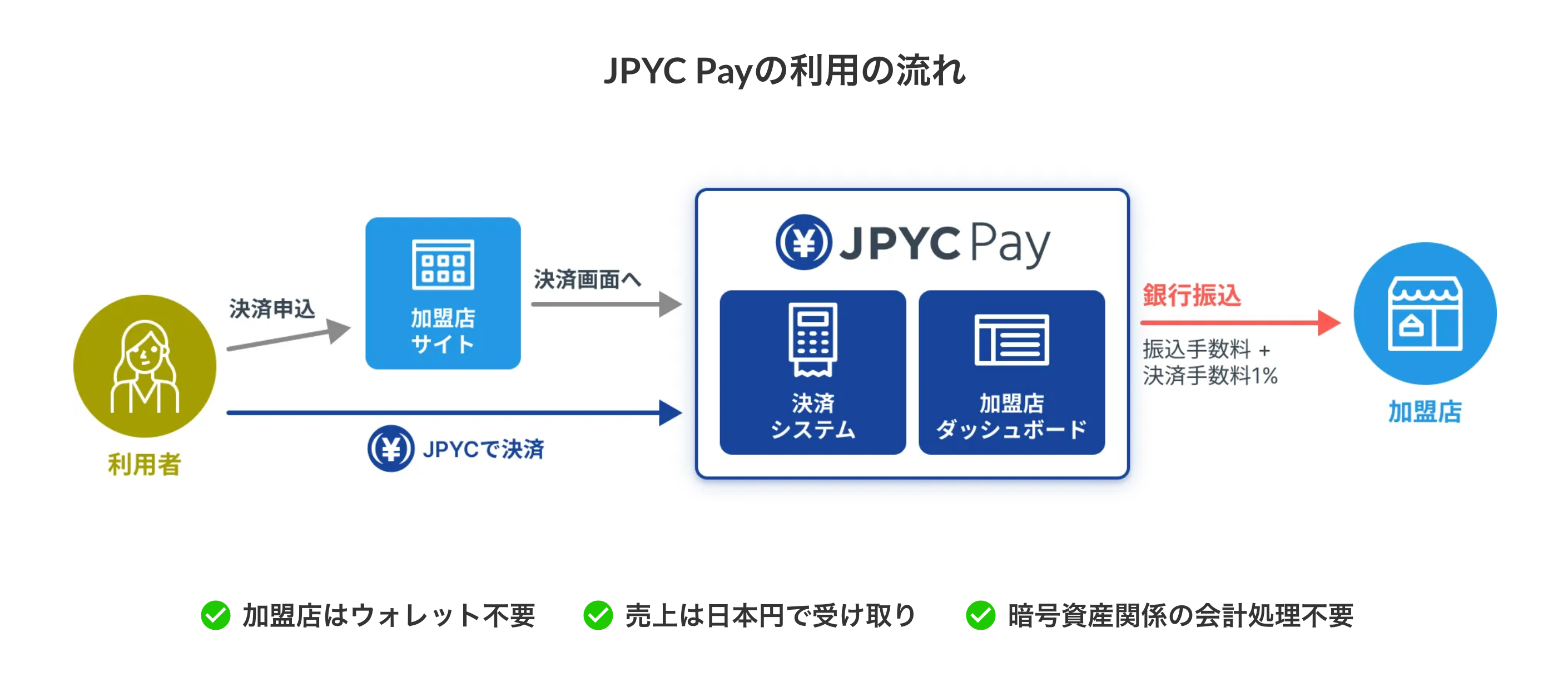 日本円ステーブルコインJPYC｜累計発行額が20億円を突破 ！！！ | JPYC株式会社のプレスリリース