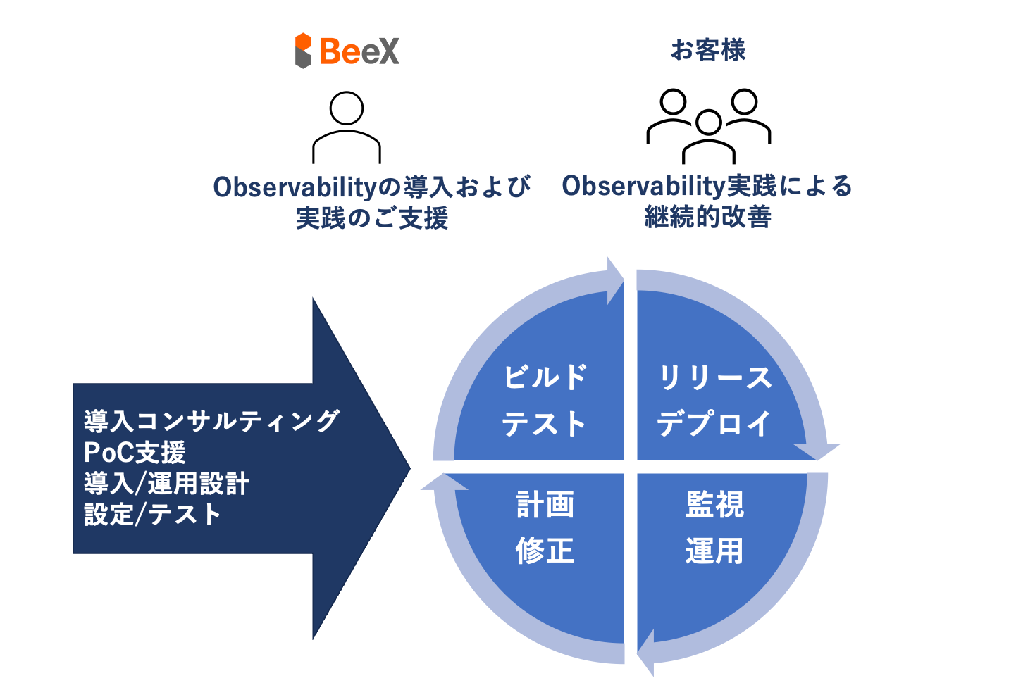 BeeX New Relic の導入支援サービス・導入後の伴走型サービスの提供を開始 | 株式会社BeeXのプレスリリース