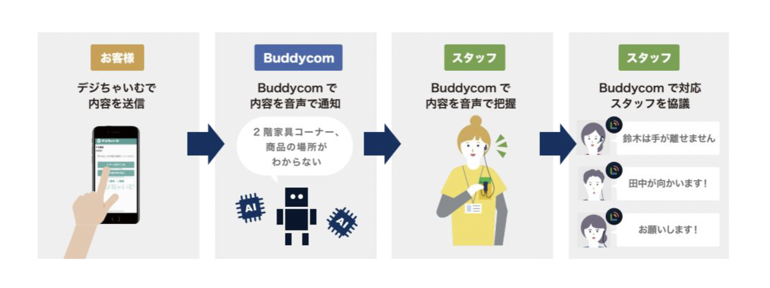 店舗DXの実現に向けBuddycomとデジちゃいむが連携。スタッフの「耳」に「音声」で情報を届ける。 | ワスド株式会社のプレスリリース