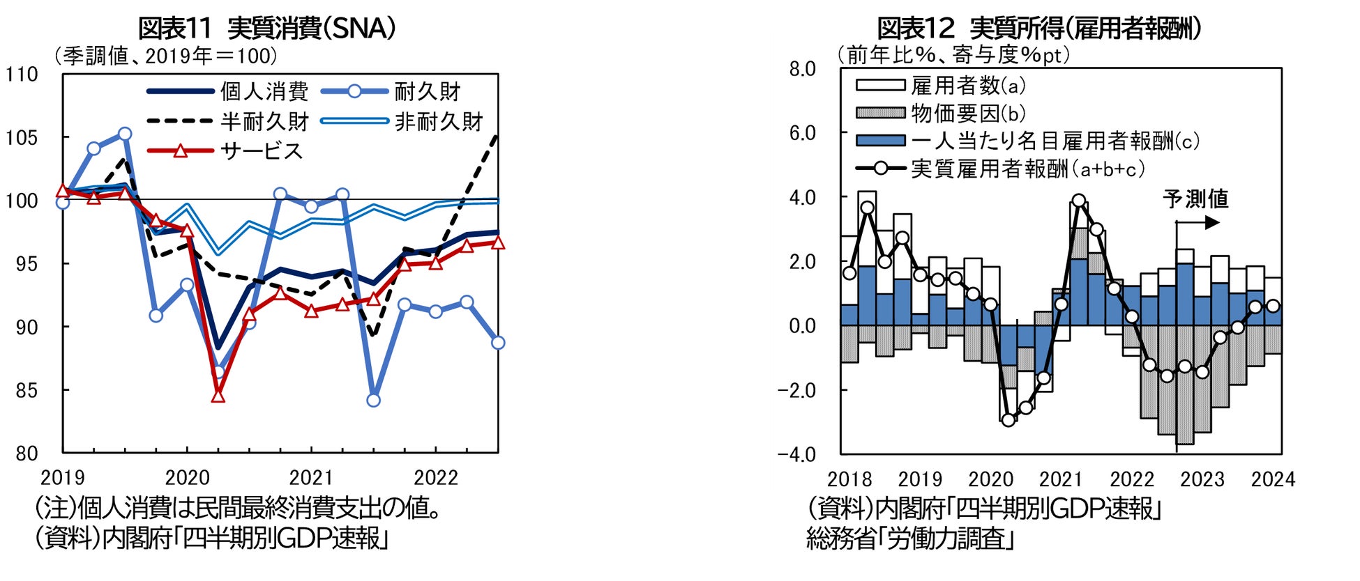 2022・2023年度の日本経済見通し7 9月期 ~残る 経済活動正常化の余地”が頼みの綱~ Money Zone マネーゾーン