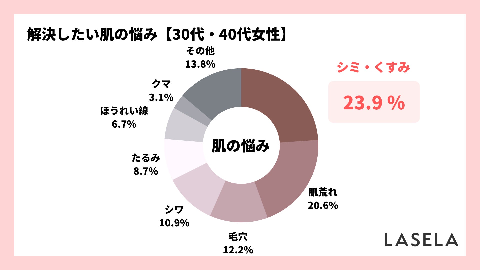 30~40代女性のリアルな肌悩みと解決できたアイテムを調査、1位は「シミ・くすみ」 ビューティーポスト