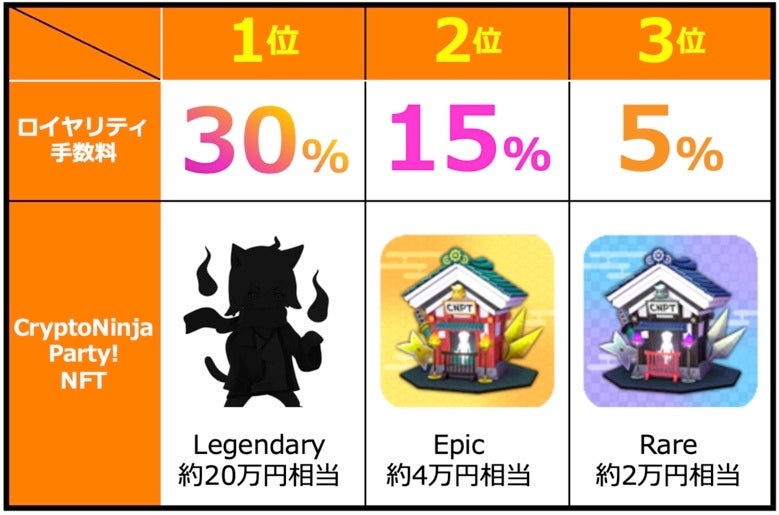 2022年9月1日より二次流通機能が開始するPLT PlaceにおいてCryptoNinja Party! NFT「ロイヤリティ総額50% ...