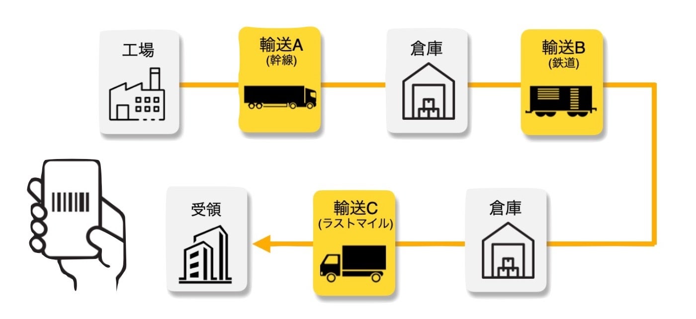 SmartBarcode®がScope3での環境負荷の可視化に対応 | 株式会社LOZIのプレスリリース