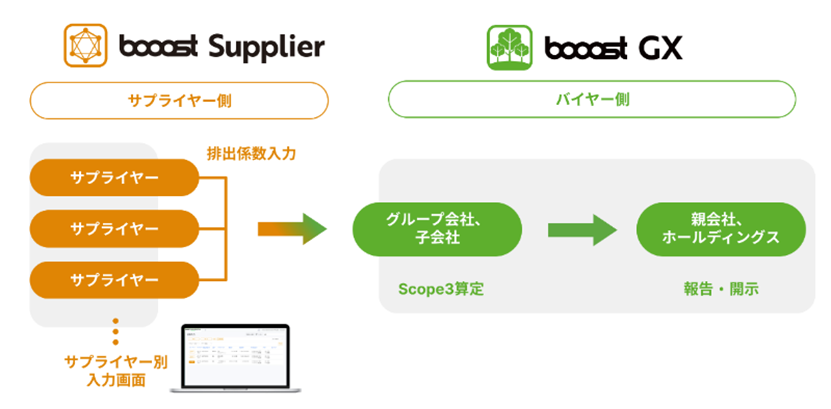 booost technologies、サプライチェーンのCO2削減状況を見える化する「booost Supplier」を提供開始 | Booost株式会社のプレスリリース