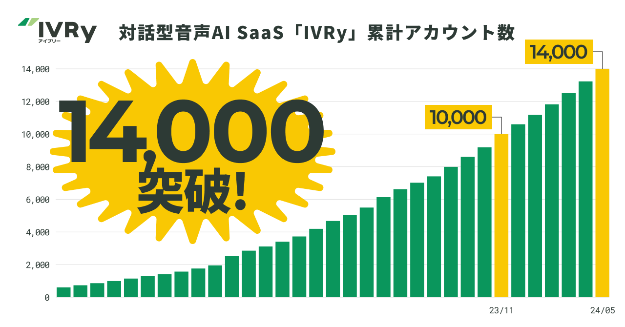 対話型音声AI SaaSのIVRy（アイブリー）、累計着電数2,000万件を突破 〜電話応答工数の総削減時間は166万時間超に〜 | 株式会社IVRyのプレスリリース