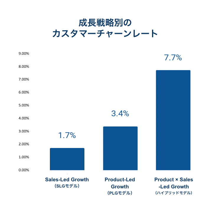 Scale Cloud、SaaS事業運営企業112社を対象とした事業KPIの調査結果を公表 | 株式会社Scale Cloudのプレスリリース