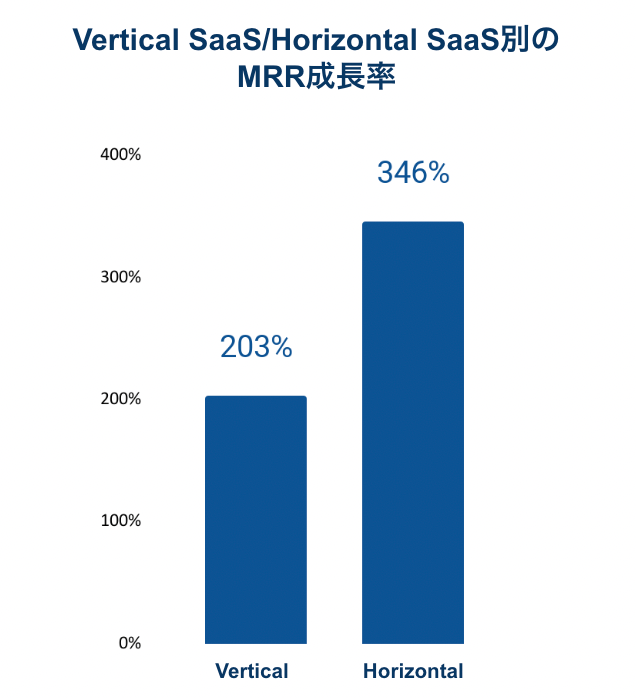 Scale Cloud、SaaS事業運営企業112社を対象とした事業KPIの調査結果を公表 | 株式会社Scale Cloudのプレスリリース