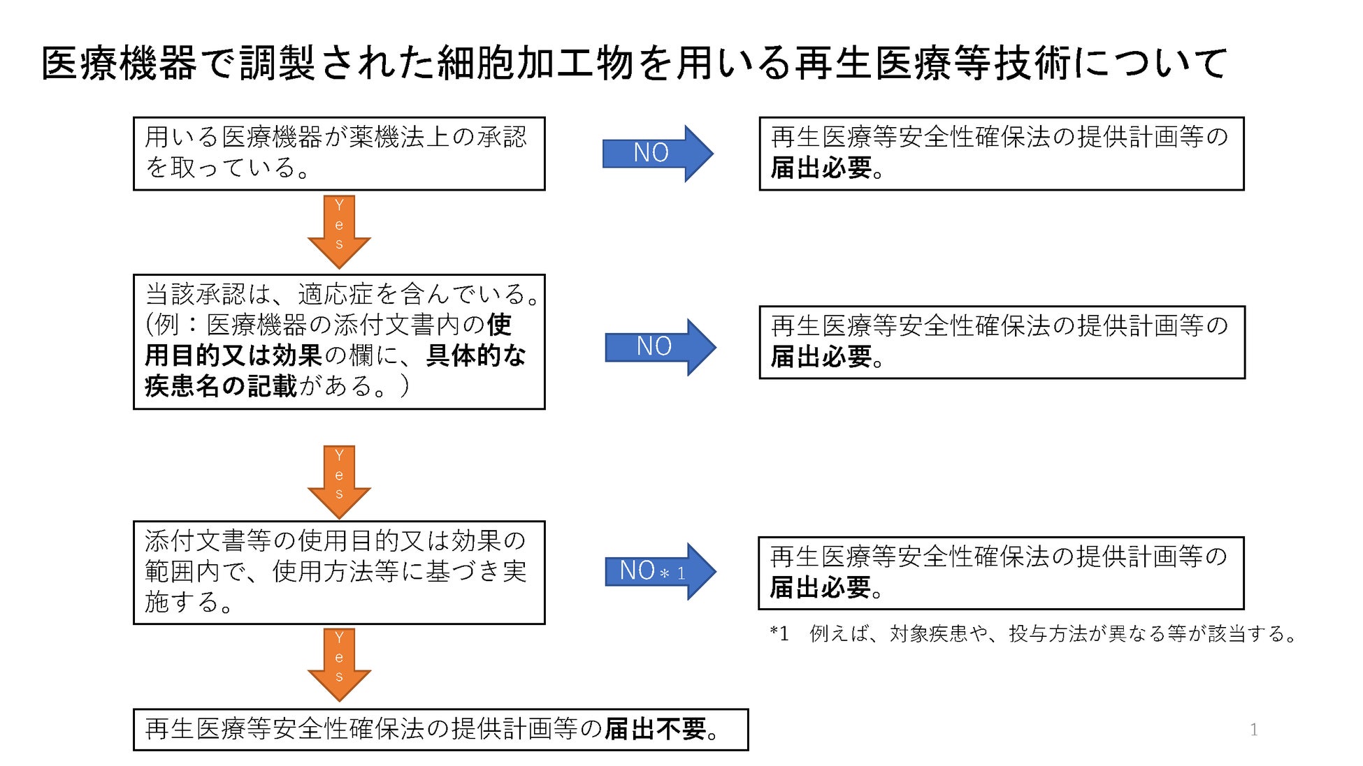 「医薬品医療機器等法下で適応症を含む承認を取得した医療機器で調製された細胞加工物を用いる再生医療等技術の取扱いについて」における解釈に関して