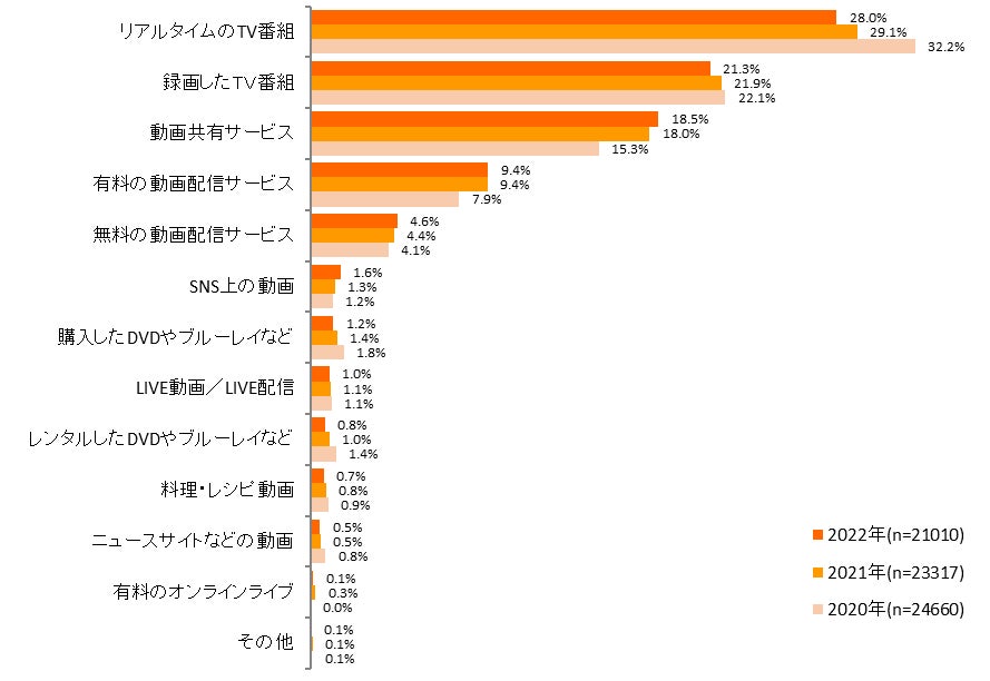 有料の動画配信サービス利用率は289%に続伸、コロナ禍で動画が生活に深く浸透『動画配信ビジネス調査報告書2022』6月23日発売