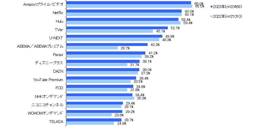 有料の動画配信サービス利用率は317%に続伸、テレビで視聴するユーザーが50%超に『動画配信ビジネス調査報告書2023』6月23日発売