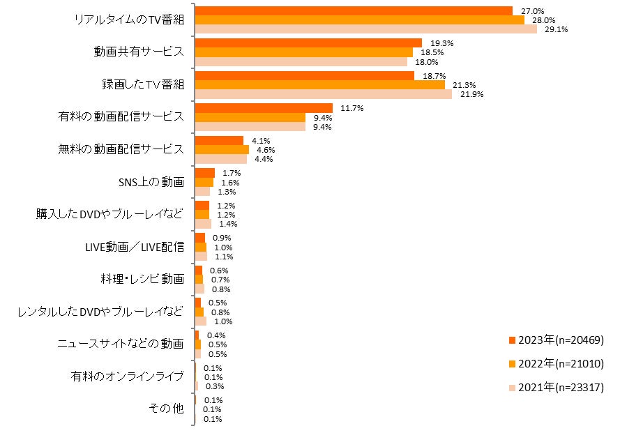 有料の動画配信サービス利用率は317%に続伸、テレビで視聴するユーザーが50%超に『動画配信ビジネス調査報告書2023』6月23日発売