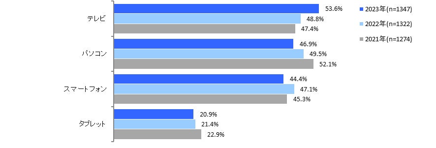 有料の動画配信サービス利用率は317%に続伸、テレビで視聴するユーザーが50%超に『動画配信ビジネス調査報告書2023』6月23日発売