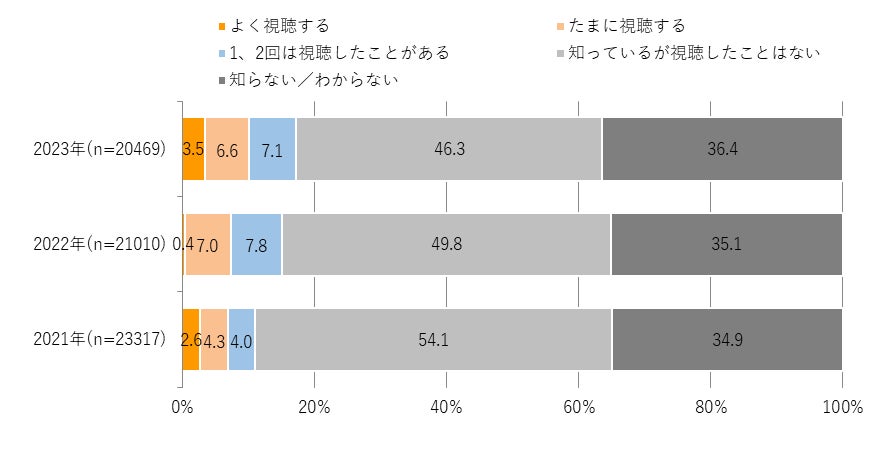 有料の動画配信サービス利用率は317%に続伸、テレビで視聴するユーザーが50%超に『動画配信ビジネス調査報告書2023』6月23日発売