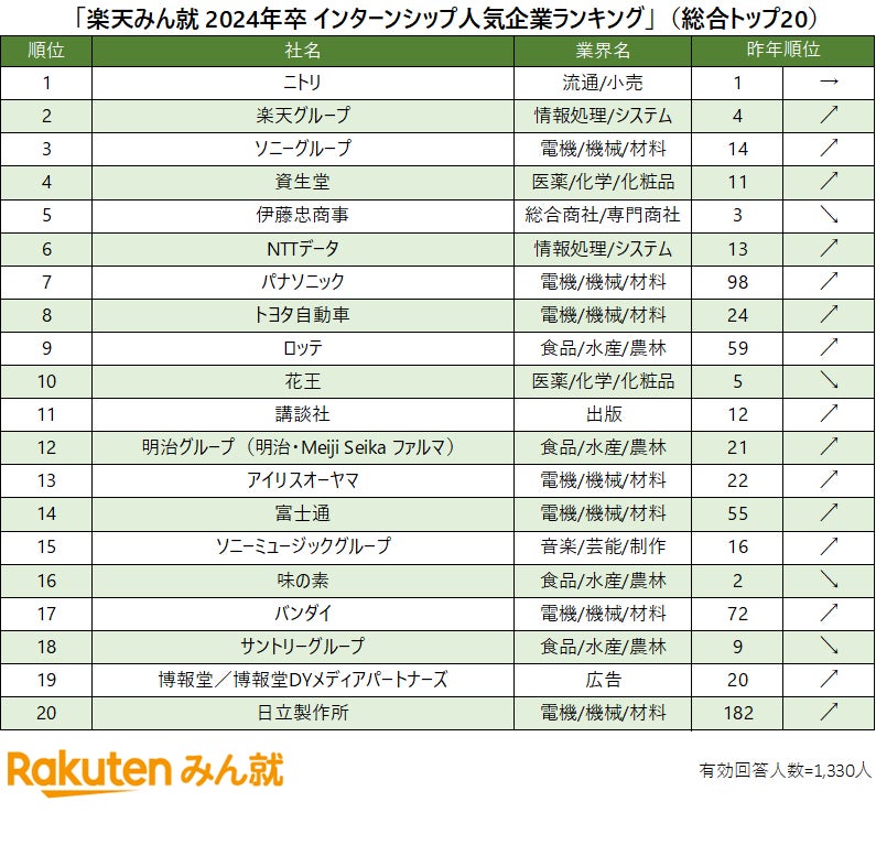 楽天、「楽天みん就 2024年卒 インターンシップ人気企業ランキング」を発表 楽天グループ株式会社のプレスリリース