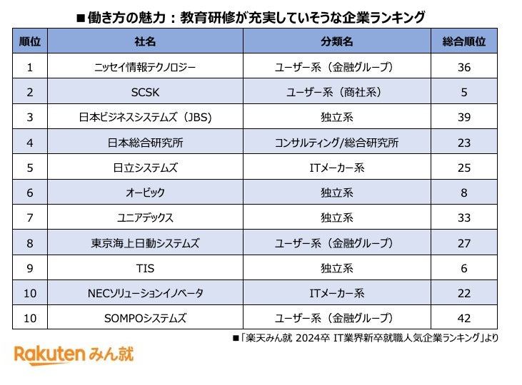 楽天、「楽天みん就 2024年卒 It業界新卒就職人気企業ランキング」を発表 楽天グループ株式会社のプレスリリース
