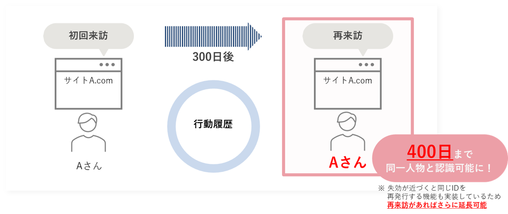 DataCurrent、最新のITPに対応したCookieを開発し、クロスドメイントラッキング可能な分析スキームの提供を開始 | 株式会社DataCurrentのプレスリリース