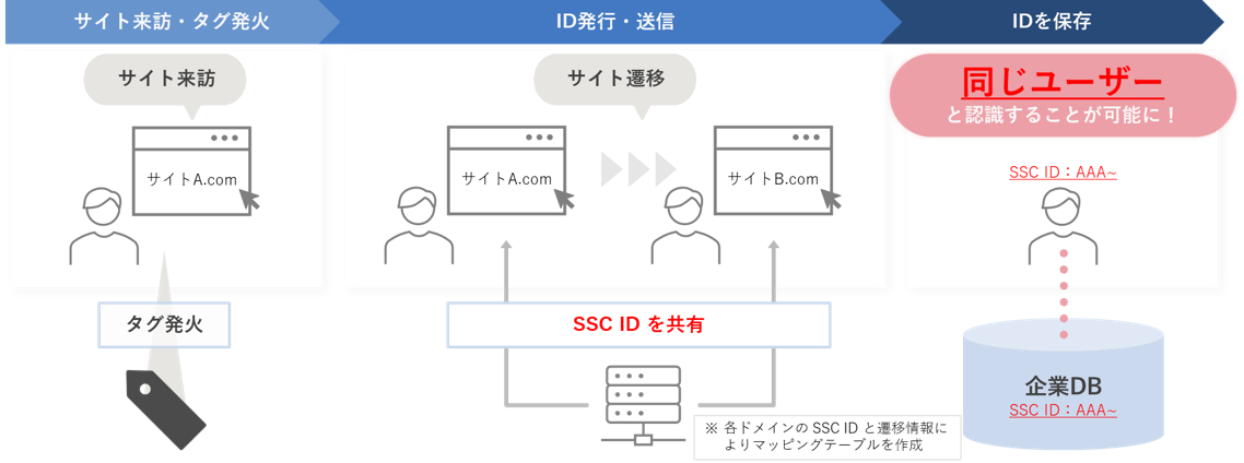 DataCurrent、最新のITPに対応したCookieを開発し、クロスドメイントラッキング可能な分析スキームの提供を開始 | 株式会社DataCurrentのプレスリリース