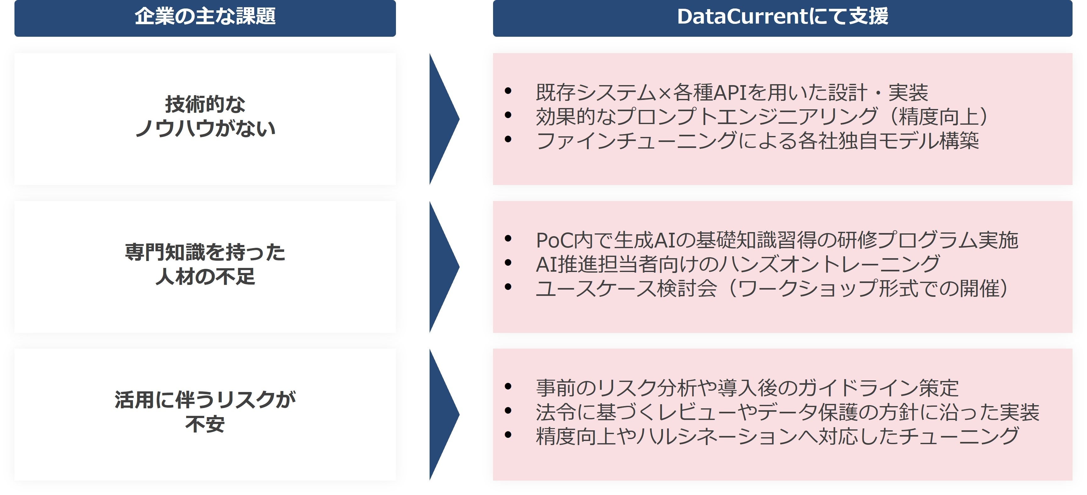 DataCurrent、データ志向型の「生成AI利活用支援サービス」の提供を開始 | 株式会社DataCurrentのプレスリリース