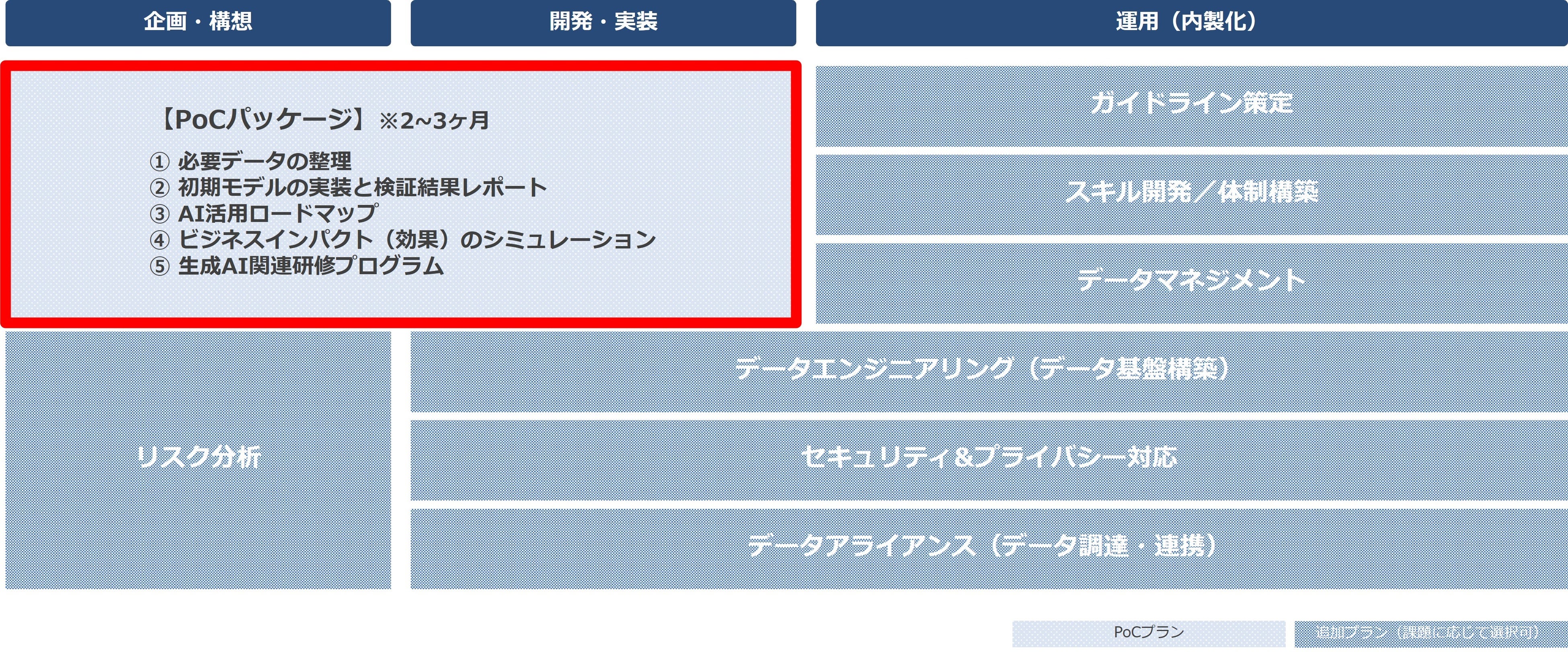 DataCurrent、データ志向型の「生成AI利活用支援サービス」の提供を開始 | 株式会社DataCurrentのプレスリリース