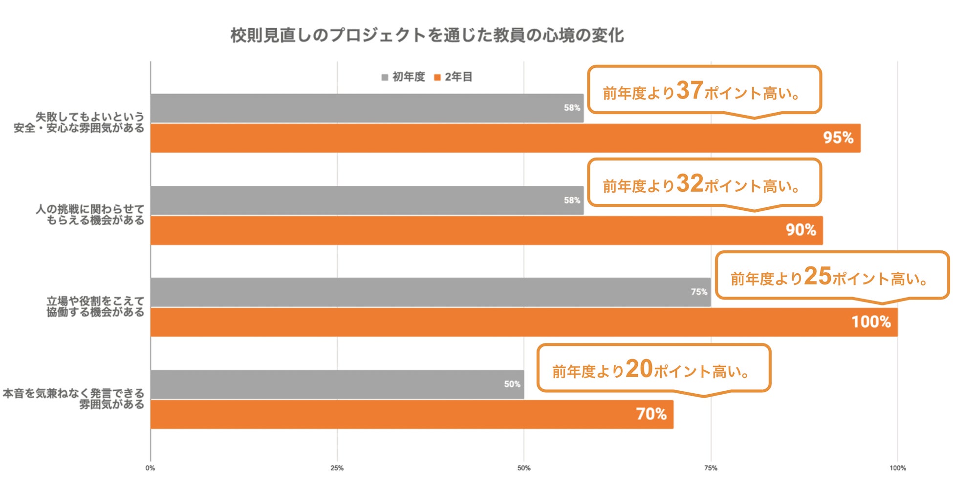 「自分の意見に価値があると思う」「社会問題の解決に関わりたい」校則見直しに取り組んだ生徒・先生・保護者に対する意識調査
