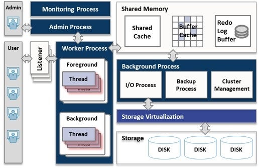 日本ティーマックスソフト、Oracle DB互換のRDBMS「Tibero」シリーズの新製品「Tibero7」を提供開始！ | 日本ティーマックスソフト株式会社のプレスリリース