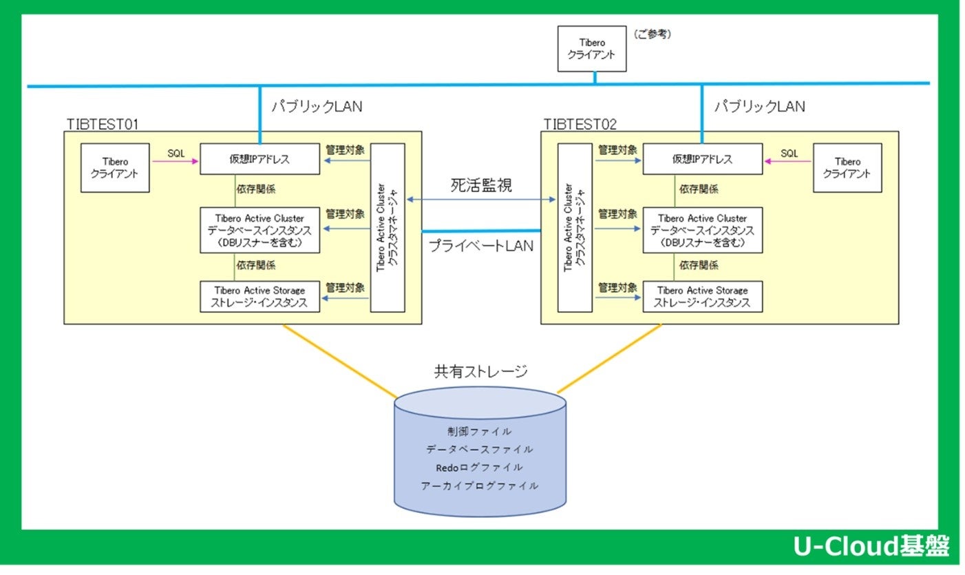 日本ティーマックスソフト、クラウドサービス環境に対応した、RDBMS「Tibero on U-Cloud」を提供開始！ | 日本ティーマックスソフト株式会社のプレスリリース
