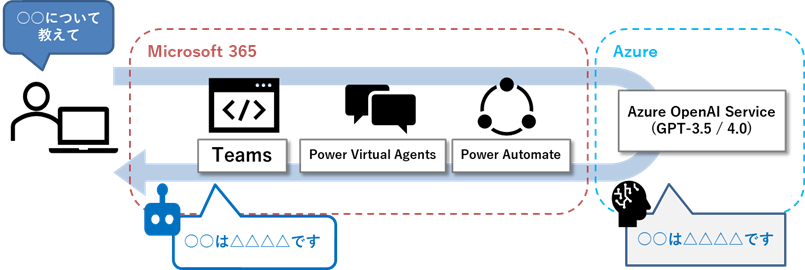 「Azure OpenAI Service導入支援 powered by ChatGPT」提供開始 社内導入で実証済の富士ソフト独自の技術でお ...
