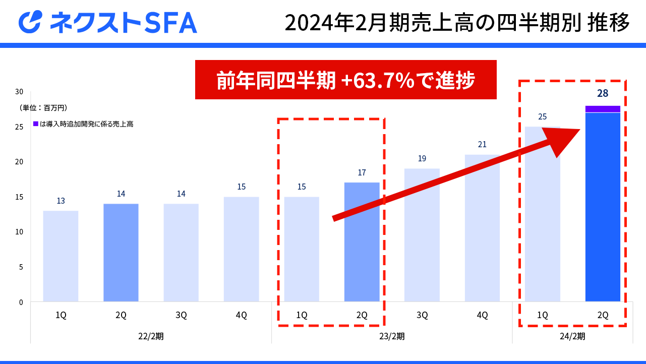 営業管理/MAツールのネクストSFAが「BOXIL SaaS AWARD Winter 2023」のSFA部門で5つの賞に選出 | 株式会社ジオコードのプレスリリース