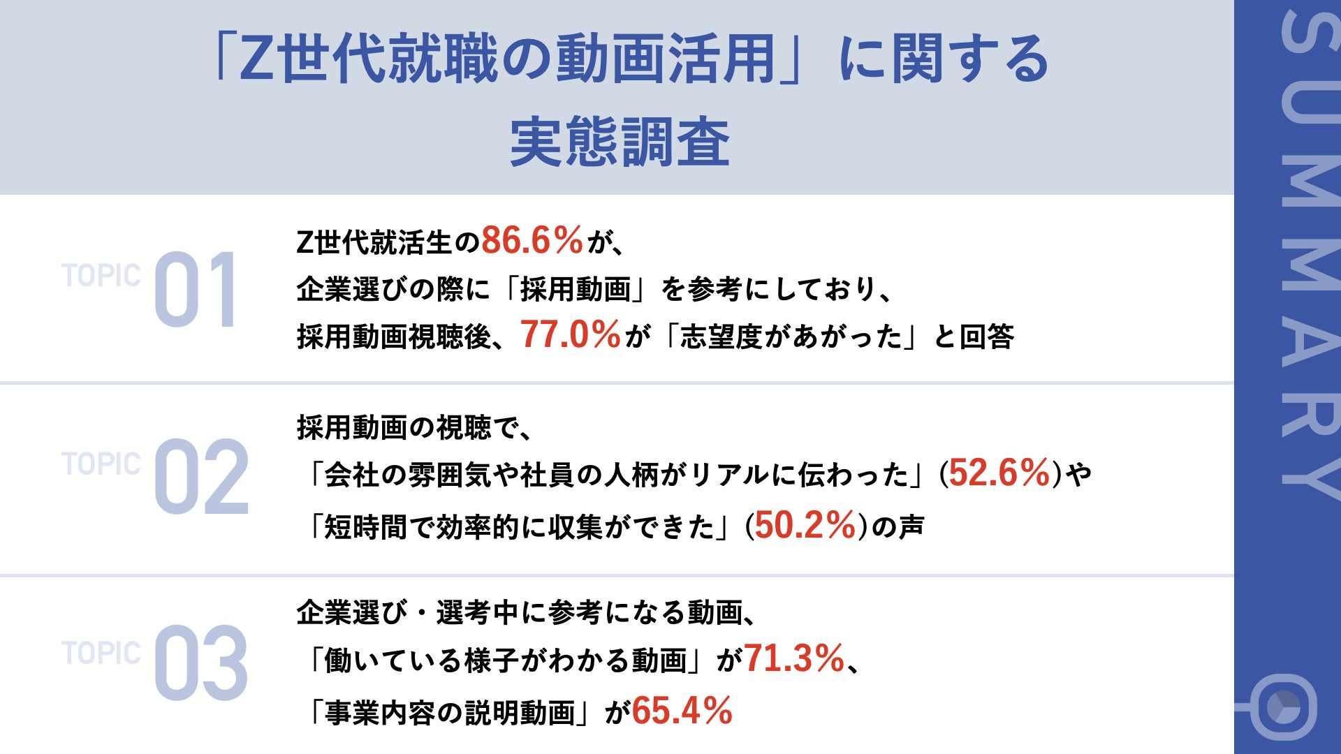 【z世代の23卒、24卒就活生321名に調査】約9割が、企業選びの際に「採用動画を参考にする」と回答 株式会社moovyのプレスリリース